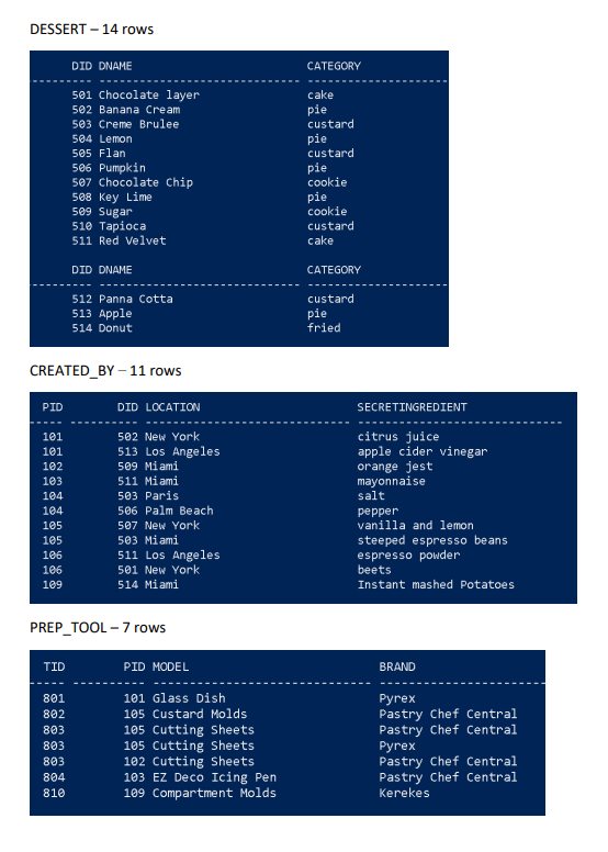 Solved Write the following Queries in SQL, run them, and the | Chegg.com
