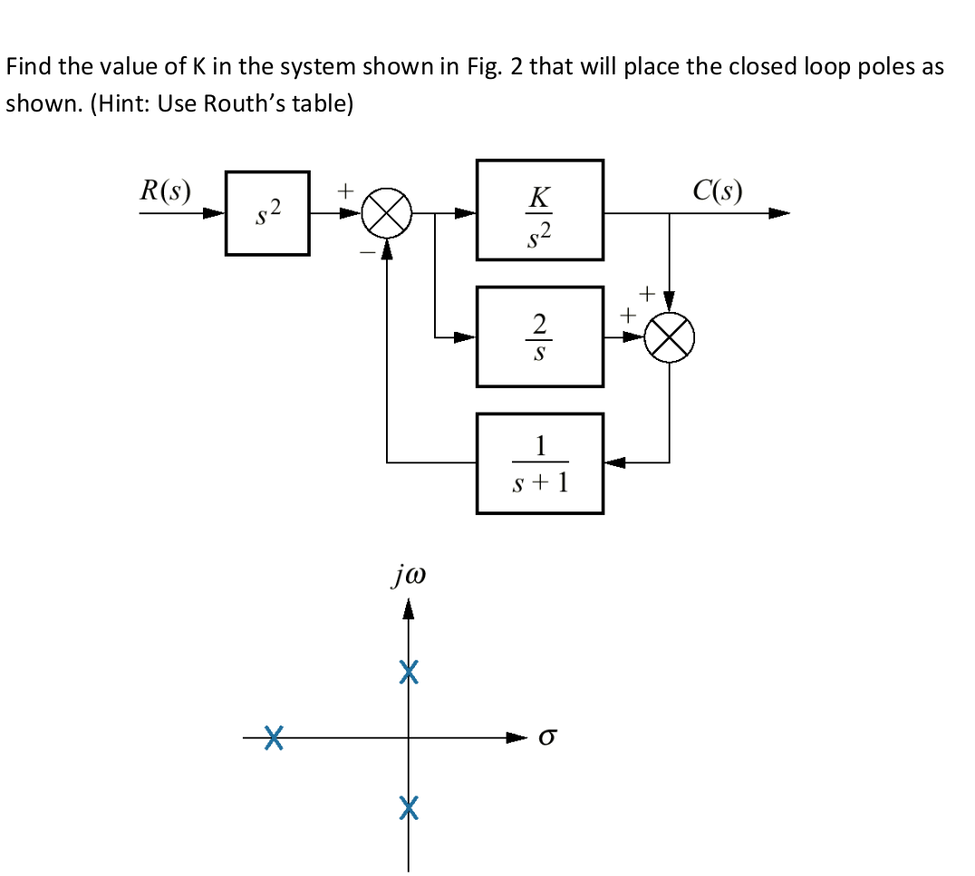 Solved Find the value of K in the system shown in Fig. 2 | Chegg.com
