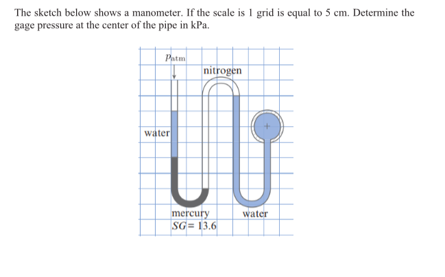 Solved The sketch below shows a manometer. If the scale is 1 | Chegg.com