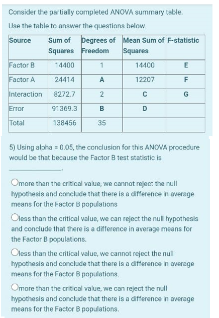 Solved Consider the partially completed ANOVA summary table. | Chegg.com