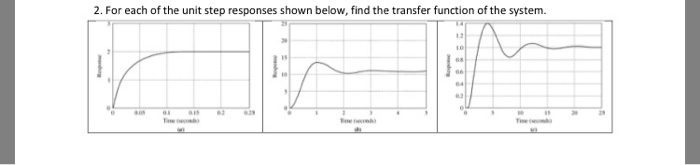 Solved 2. For each of the unit step responses shown below, | Chegg.com
