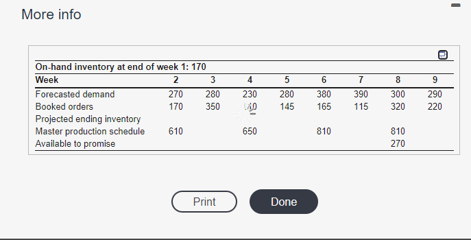 Solved - More info 9 4 6 8 On-hand inventory at end of week | Chegg.com