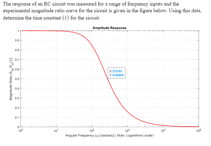 Solved The response of an RC circuit was measured for a | Chegg.com