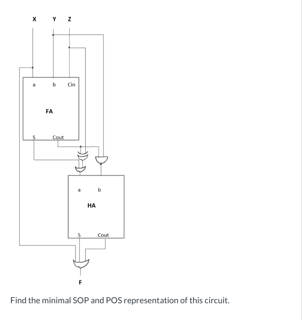 Solved X Y Z a b cin Cout Cout Find the minimal SOP and POS | Chegg.com