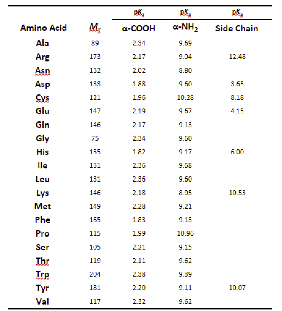 Solved Use the data from the table to plot a titration curve | Chegg.com