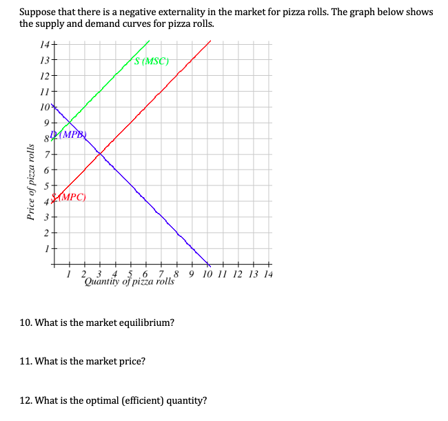 Solved Suppose that there is a negative externality in the | Chegg.com
