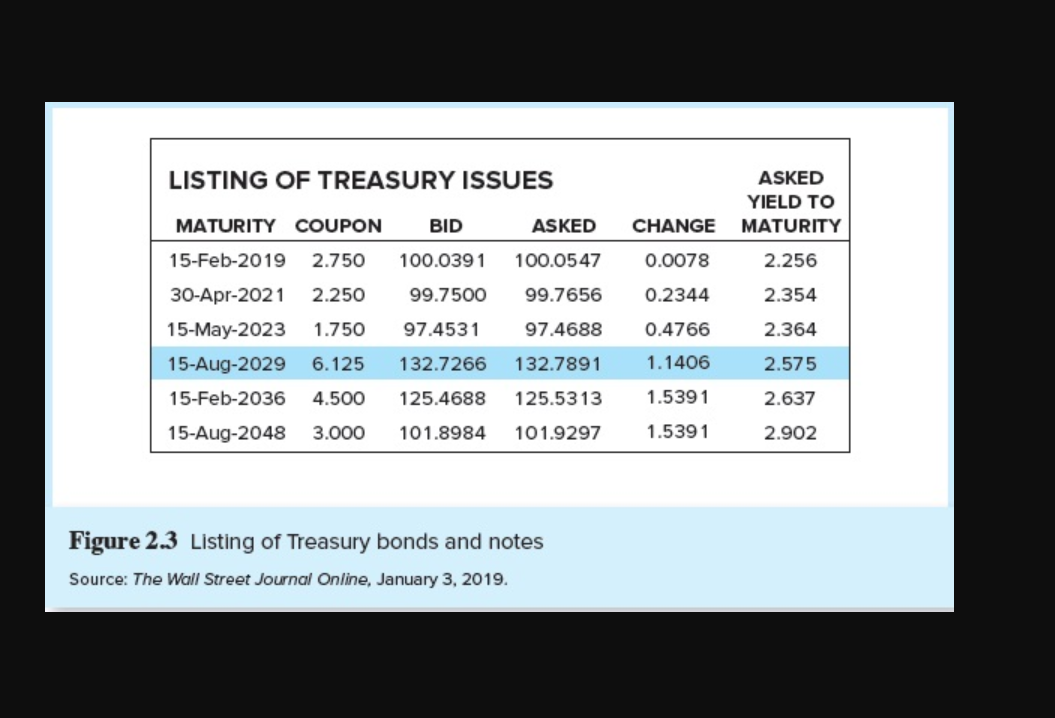 Solved LISTING OF TREASURY ISSUES ASKED YIELD TO MATURITY | Chegg.com