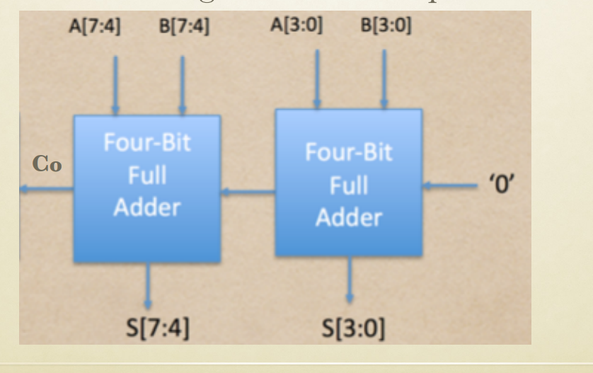 Solved I am trying to make a 8bit full adder, and so I'm | Chegg.com