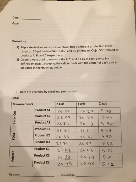 Solved Procedure: we used calliper to meas ure tue dota we | Chegg.com