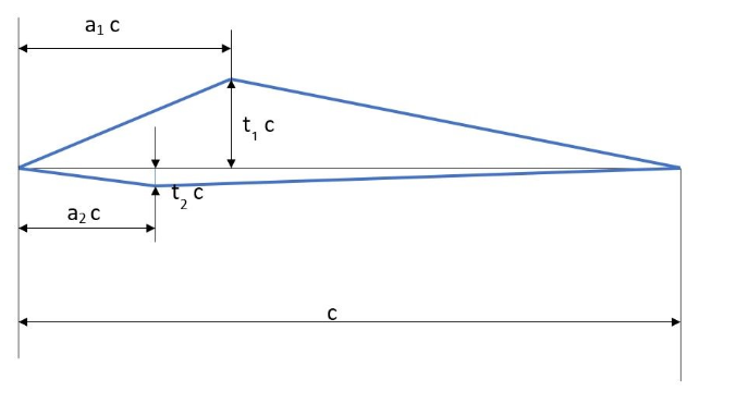 Solved Calculate the lift and drag coefficient of the wing | Chegg.com