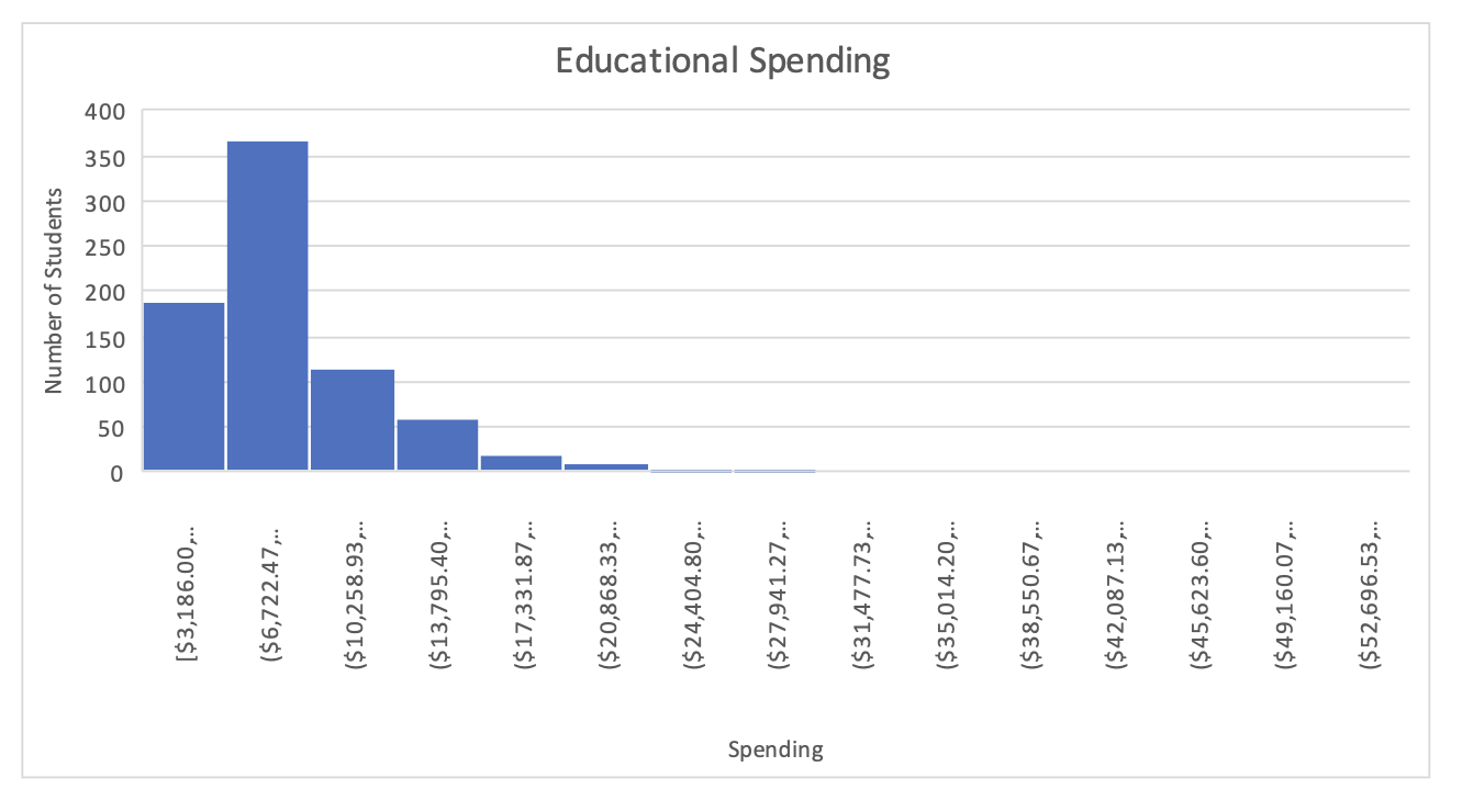 Solved histogram of theeducational spending per student | Chegg.com