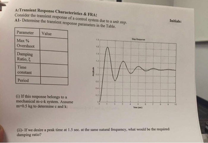 Solved A:Transient Response Characteristics & FRA: Consider | Chegg.com