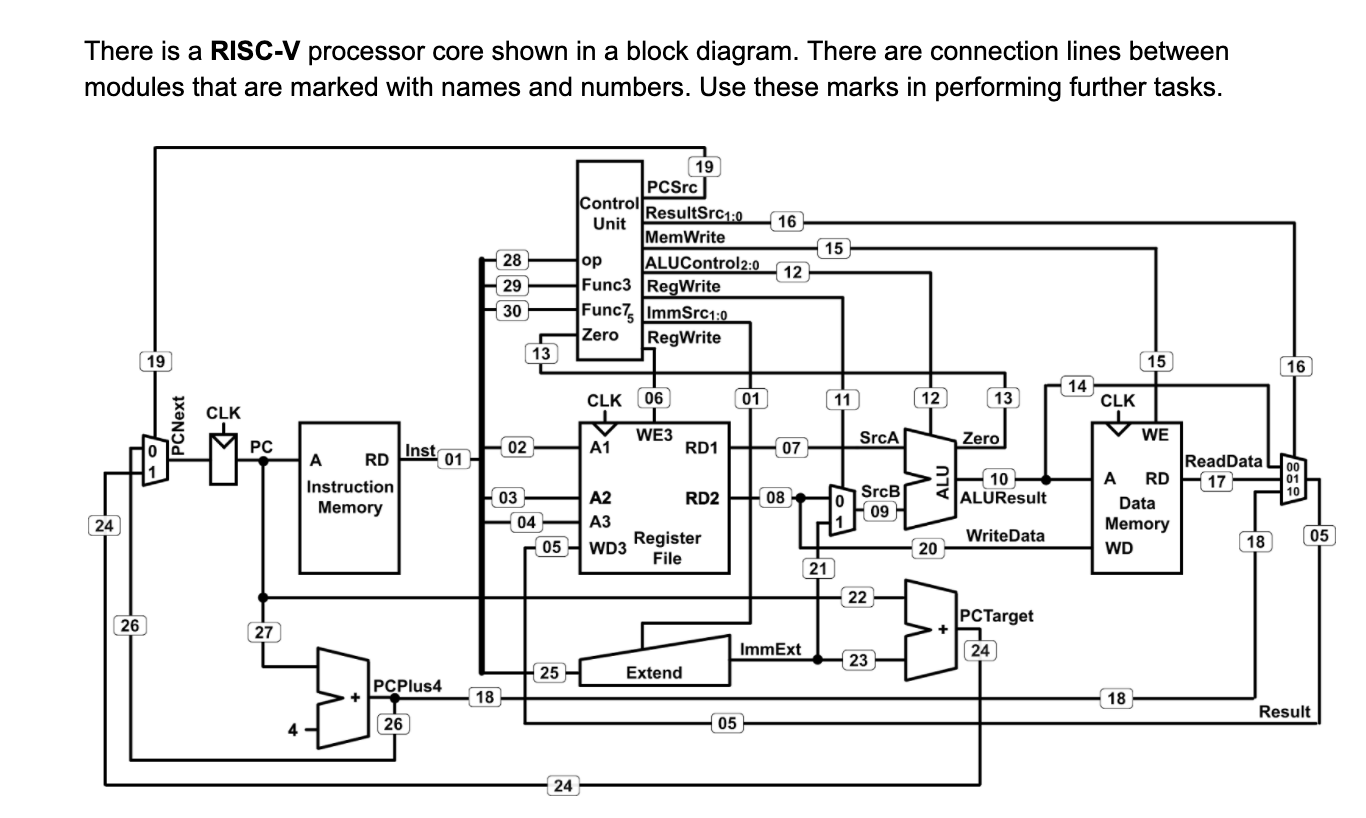 There is a RISC-V processor core shown in a block | Chegg.com