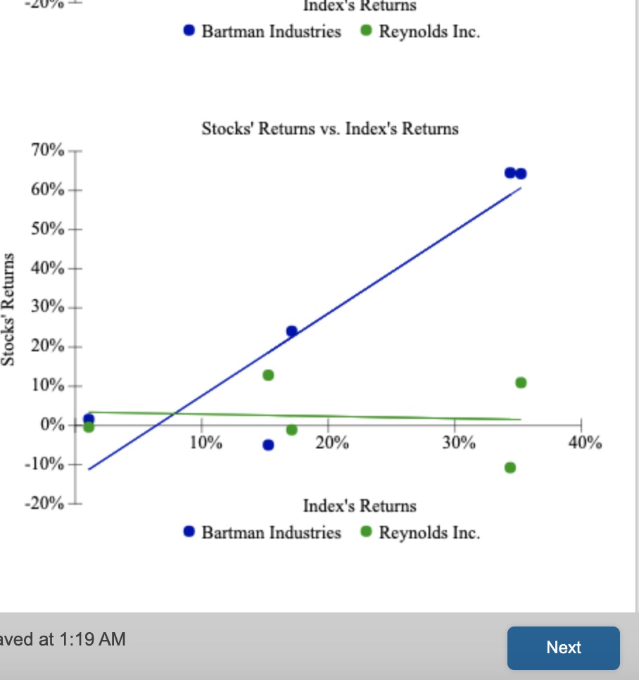 Stocks' Returns vs. Index's Returns - Bartman | Chegg.com