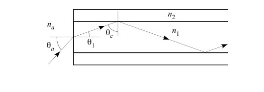 Solved An optical fiber consists of a high refractive index | Chegg.com