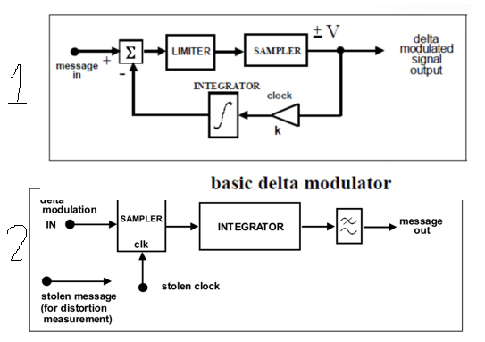 Solved +V Σ LIMITER SAMPLER delta modulated signal output | Chegg.com