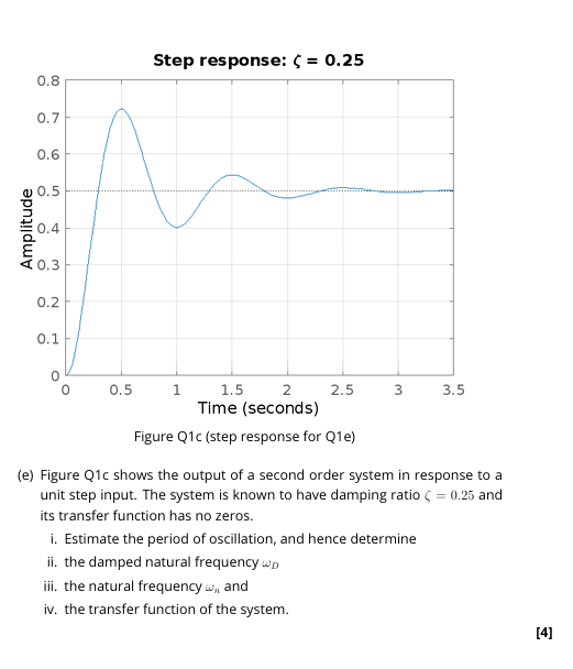 Solved (e) ﻿Figure Q1c shows the output of a second order | Chegg.com