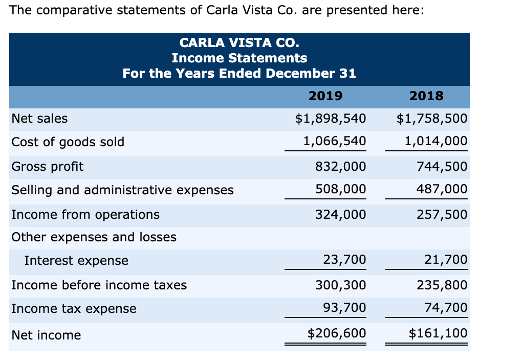 Solved The comparative statements of Carla Vista Co. are | Chegg.com