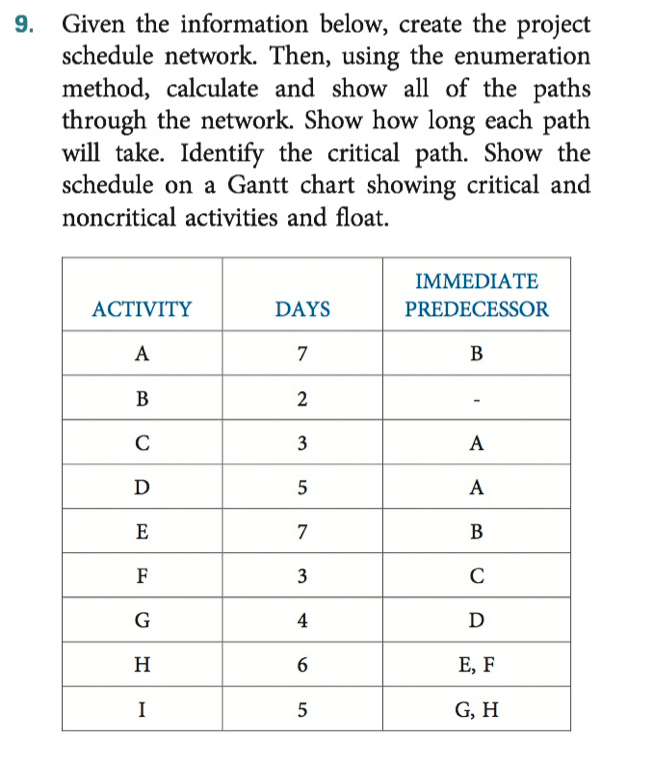 Solved 9. Given the information below, create the project | Chegg.com