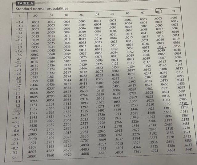 Solved TABLE A Standard normal probabilities | Chegg.com