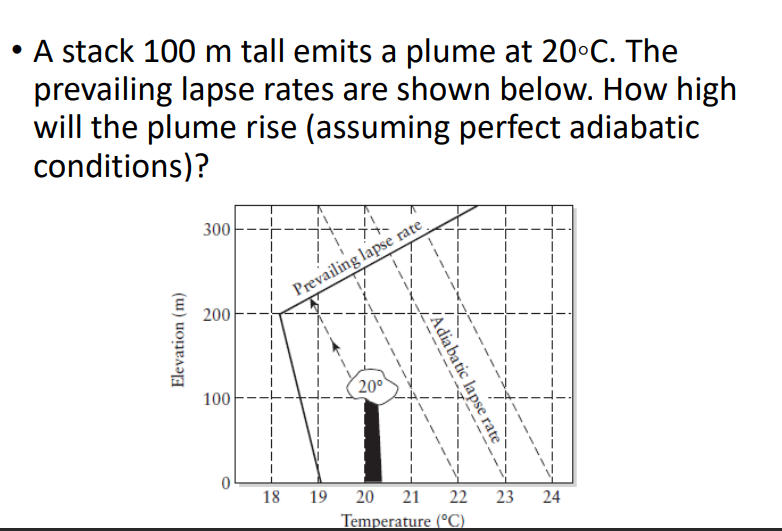Solved A stack 100 m tall emits a plume at 20∘C. The | Chegg.com