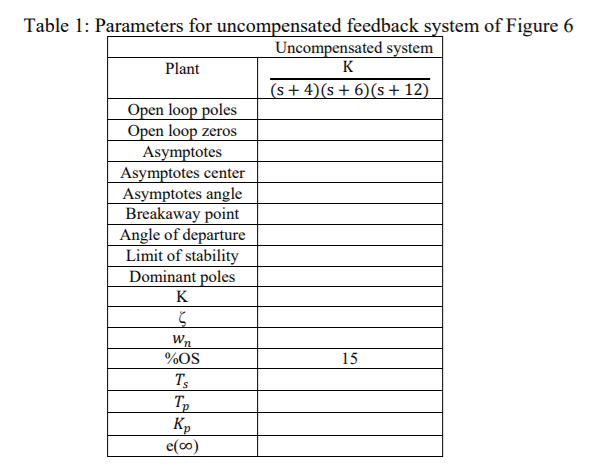Solved Table 1: Parameters for uncompensated feedback system | Chegg.com