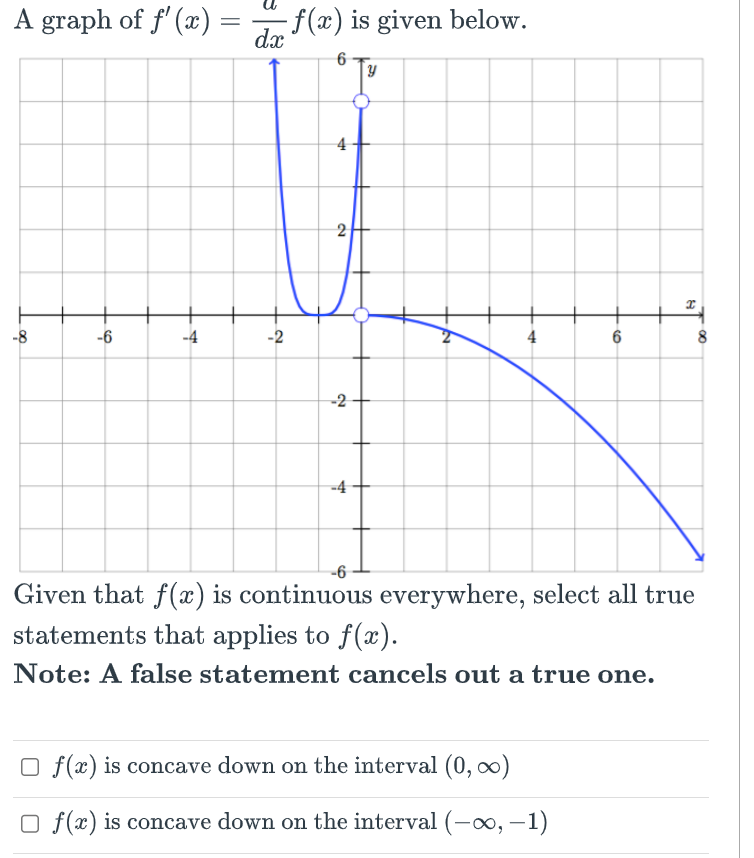 Solved A graph of \\( f^{\\prime}(x)=\\frac{a}{J_{\\sim}} | Chegg.com