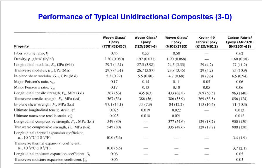Solved Using the 3-D elastic constants given in the table | Chegg.com