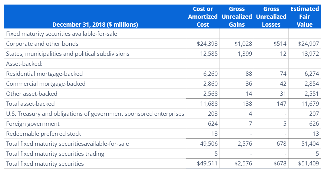 Solved Interpreting Footnote Disclosures for Investments CNA | Chegg.com
