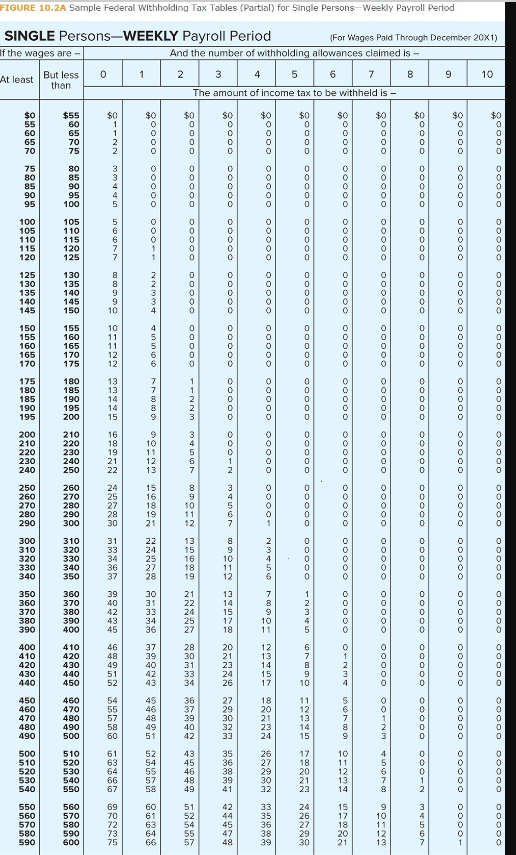 Solved FIGURE 10.2A Sample Federal Withholding Tax Tables | Chegg.com