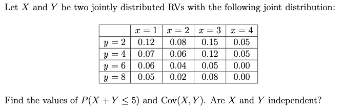 Solved Let X and Y be two jointly distributed RVs with the | Chegg.com