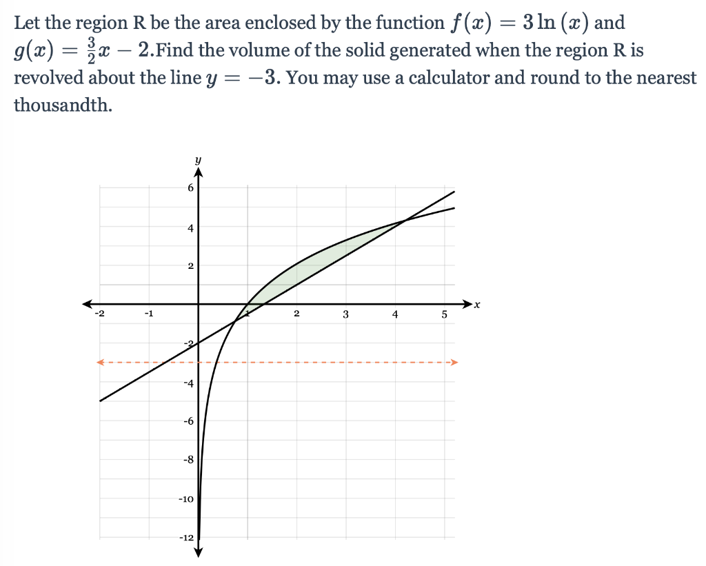 Solved Let the region R be the area enclosed by the function | Chegg.com