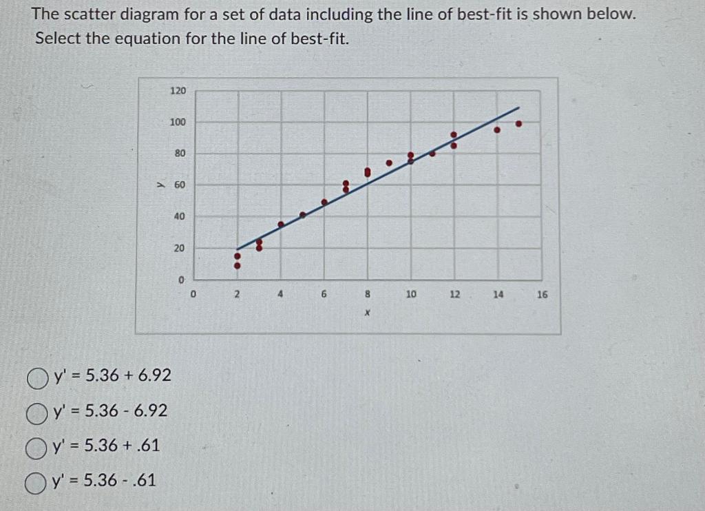 Solved The scatter diagram for a set of data including the | Chegg.com