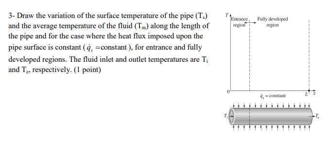 Solved Т. Entrance region Fully developed region 3- Draw the | Chegg.com