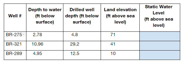 Solved Calculate the static water level (elevation of | Chegg.com