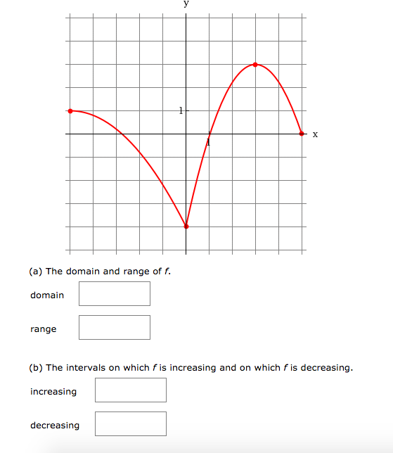 Solved X (a) The domain and range of f. domain range (b) The | Chegg.com