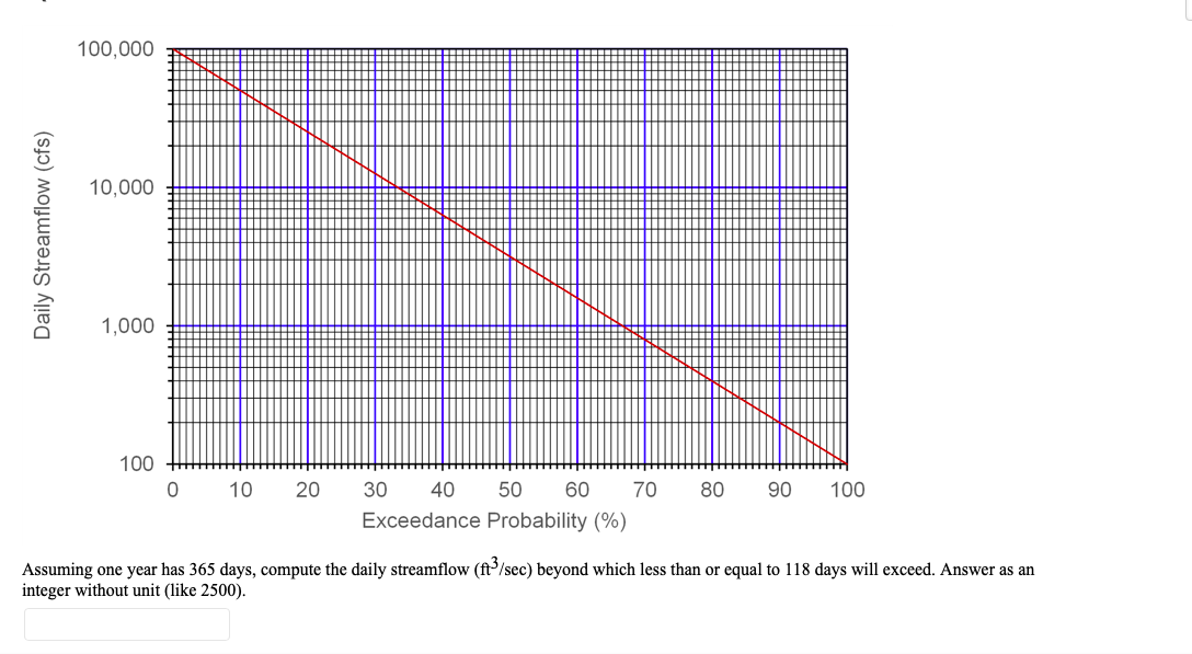 Solved 100,000 10,000 Daily Streamflow (cfs) 1,000 100 0 10 | Chegg.com