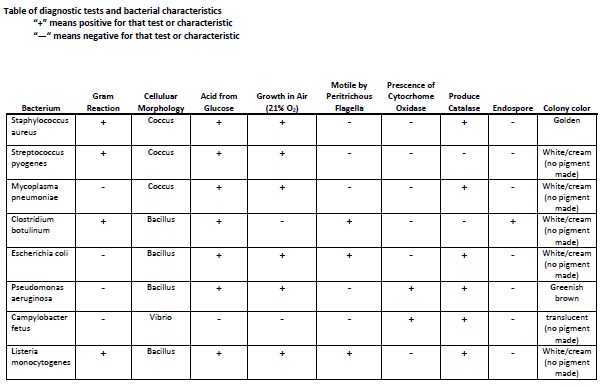 Solved Table of diagnostic tests and bacterial | Chegg.com