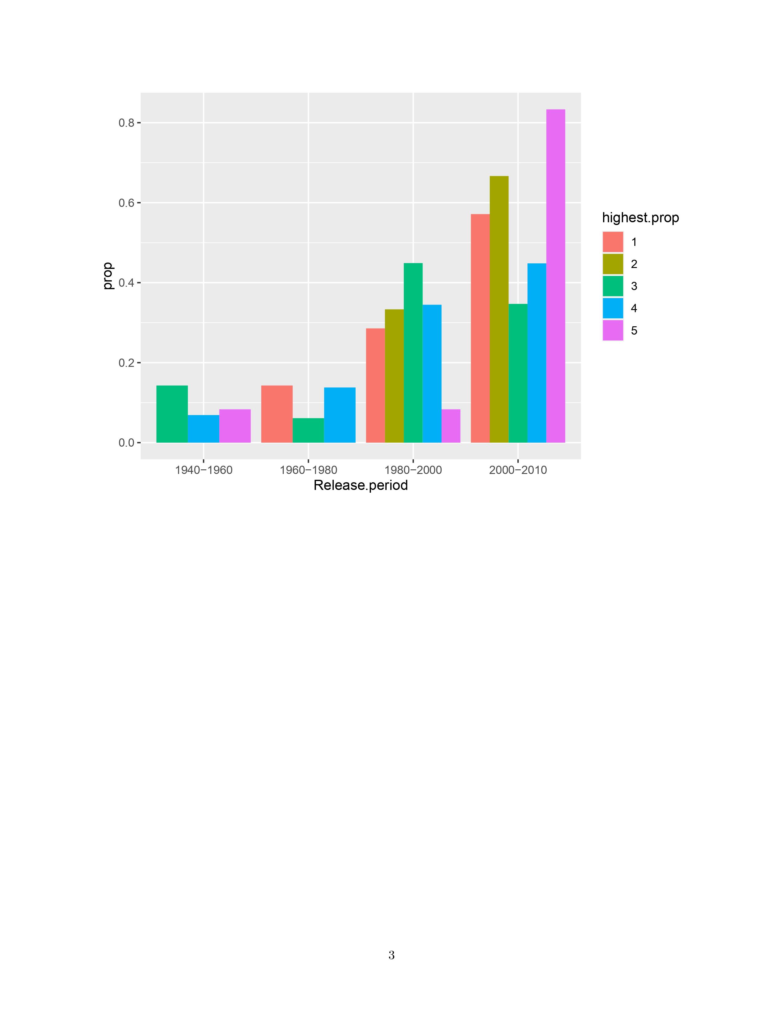 ggplot (d, aes (x= Release.period, fill=highest.prop, | Chegg.com