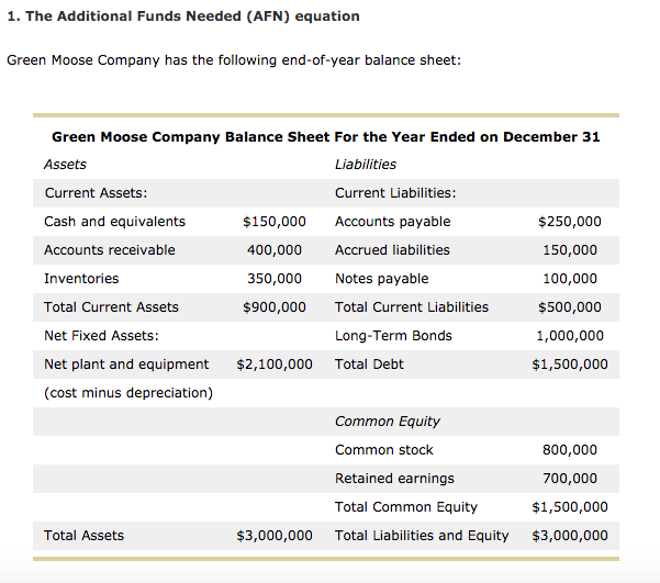Solved 1. The Additional Funds Needed (AFN) equation Green | Chegg.com