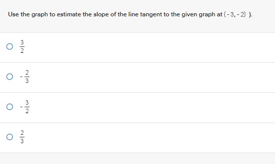 Solved Use the graph to estimate the slope of the line | Chegg.com