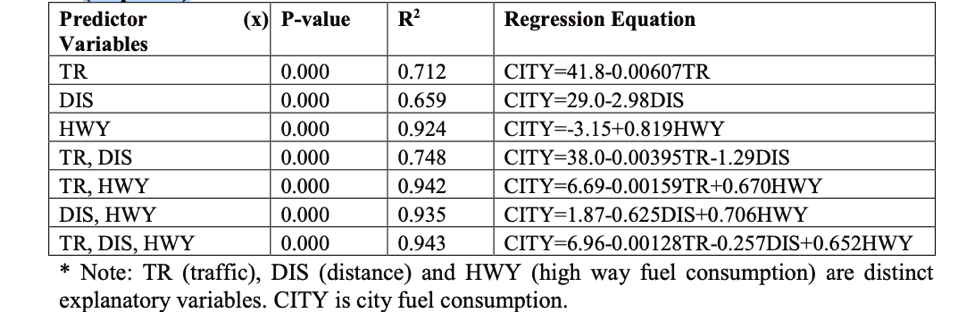 Solved (5pts) If only one predictor (x) variable is used to | Chegg.com