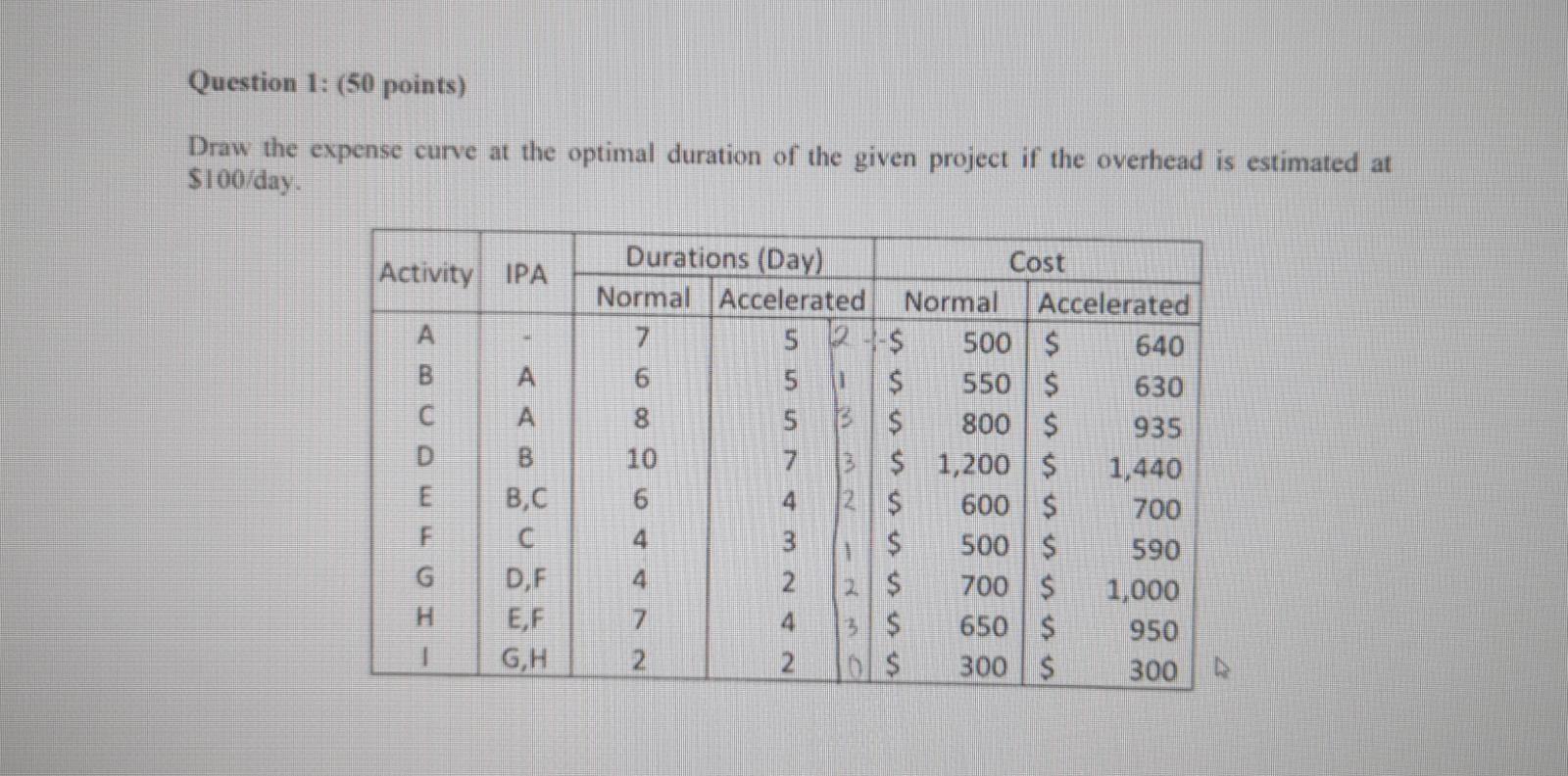 Draw the expense curve at the optimal duration of the | Chegg.com