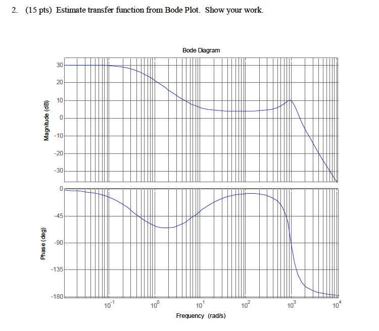 Solved 2. (15 pts) Estimate transfer function from Bode | Chegg.com