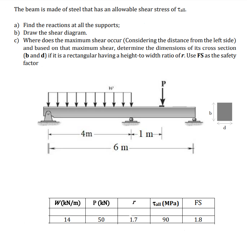 Solved The beam is made of steel that has an allowable shear | Chegg.com
