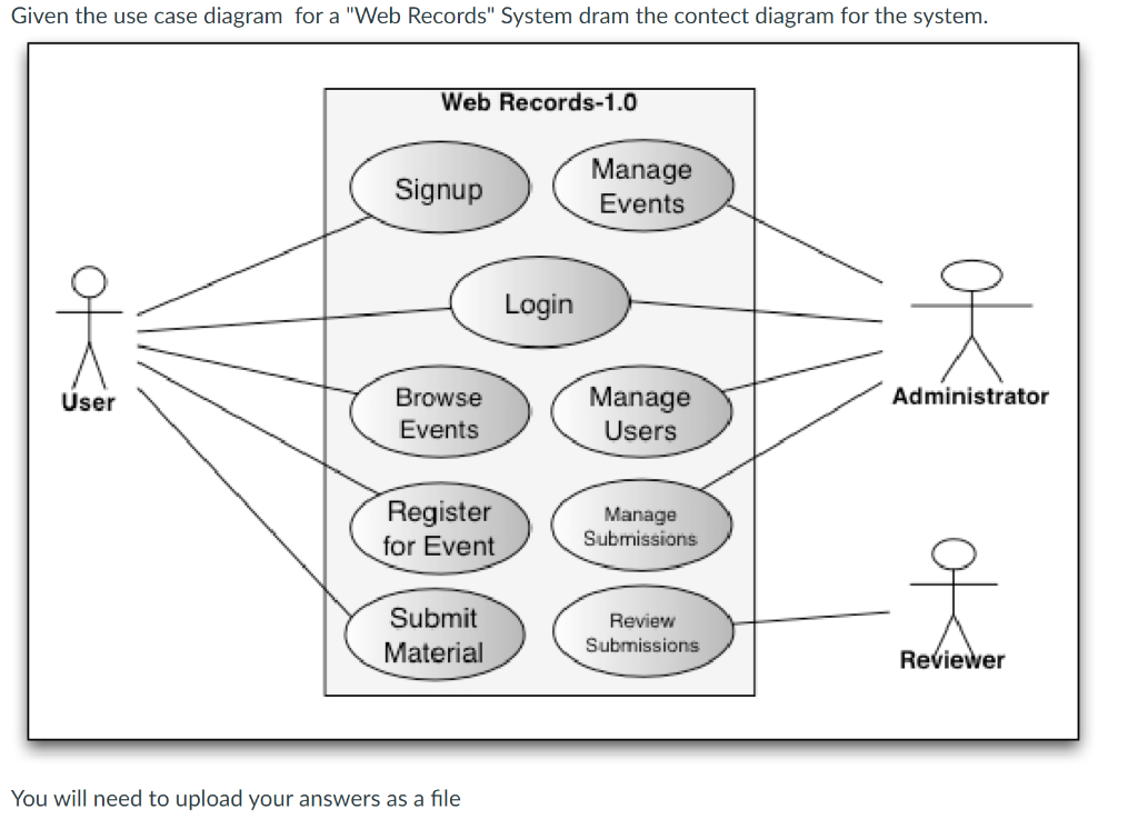 Solved Given the use case diagram for a "Web Records" System | Chegg.com