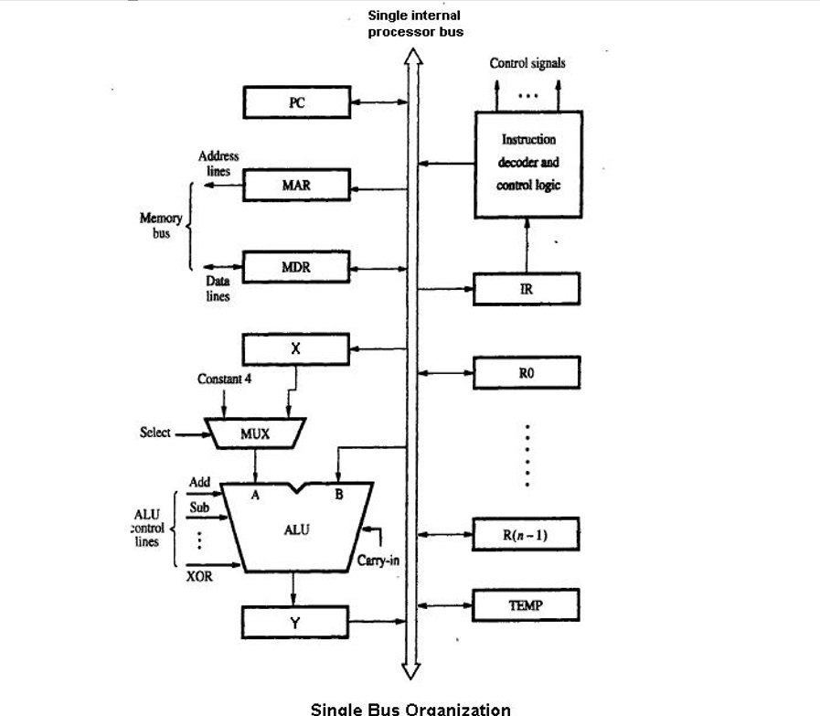 Single internal processor bus Control signals Address | Chegg.com