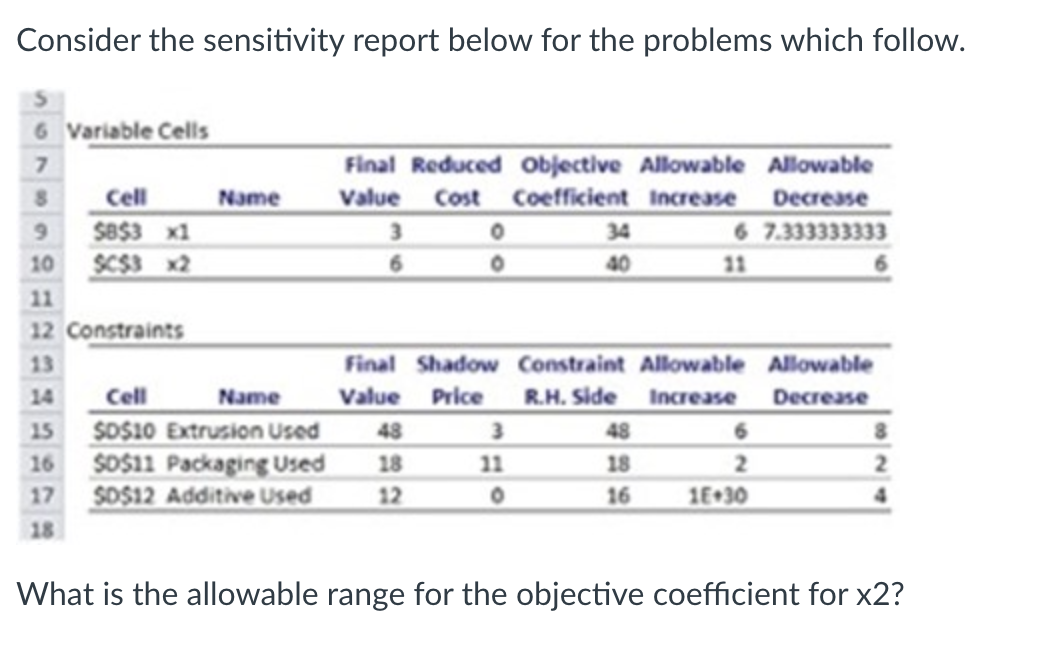 Solved Consider the sensitivity report below for the | Chegg.com