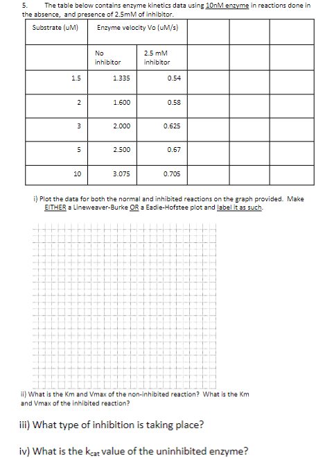 Solved 5. The table below contains enzyme kinetics data | Chegg.com