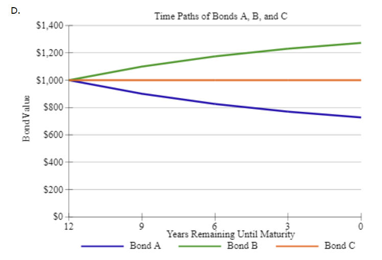 Solved c.g. Calculate the price of each bond (A,B, and C) at | Chegg.com